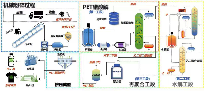 中科大开拓废弃聚酯塑料循环回收新工艺中安新闻中安新闻客户端中安在线